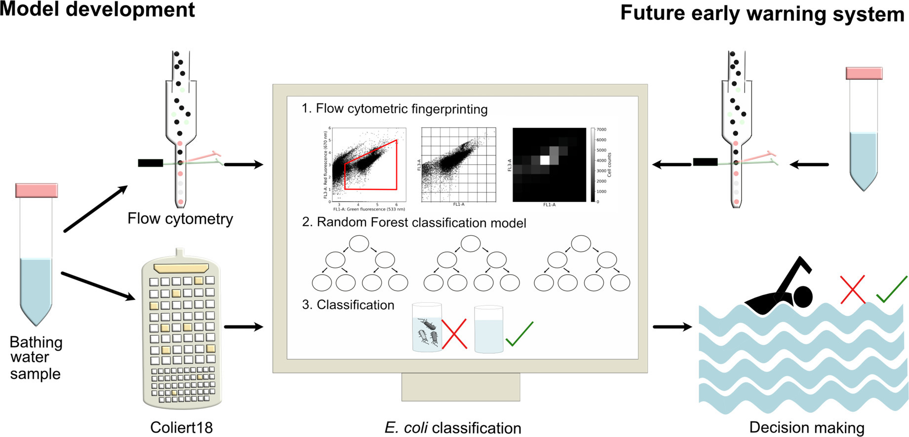 Faster and smarter water quality control using AI - Sweden Water Research